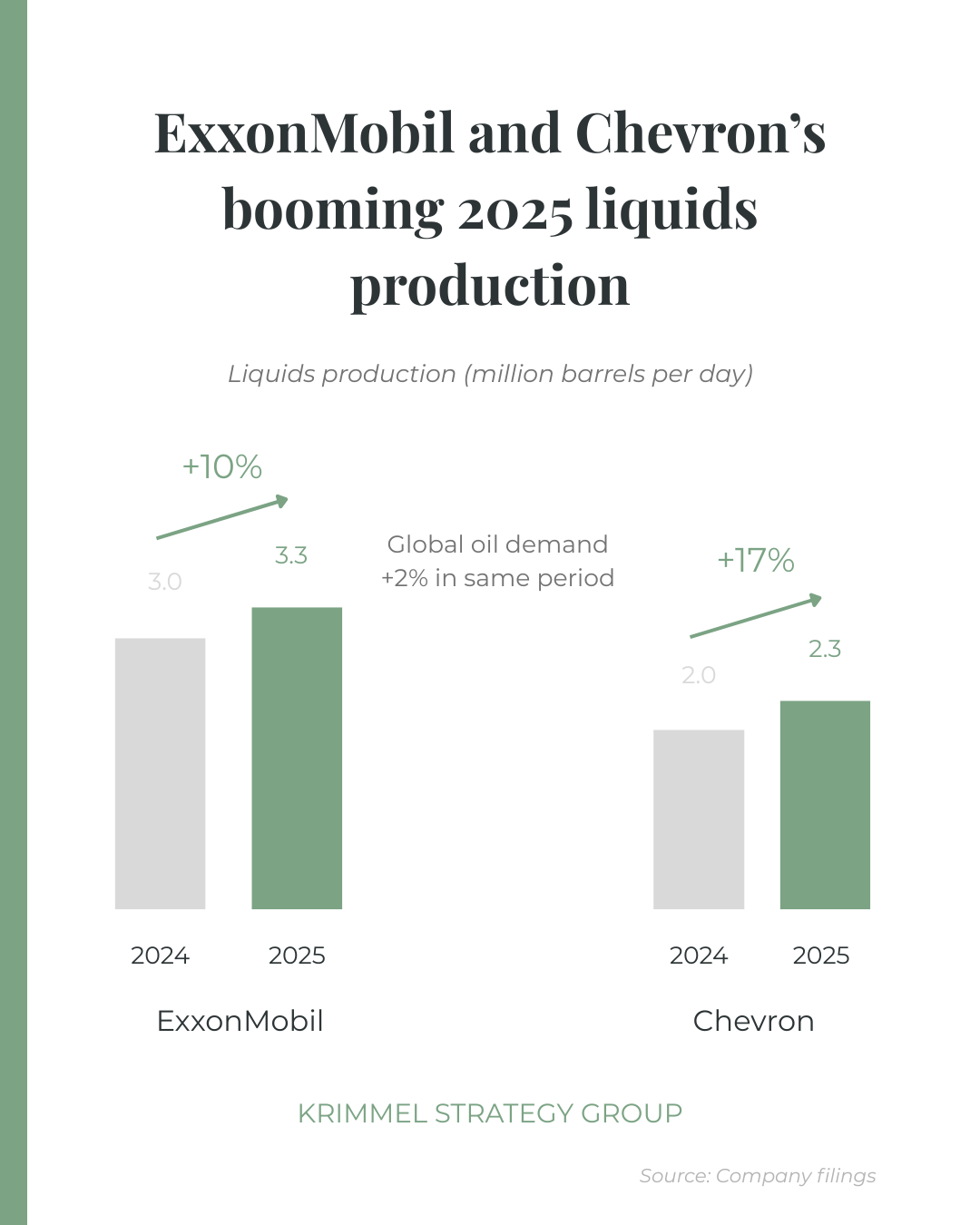 ExxonMobil and Chevron help explain our oil supply surplus - Krimmel ...